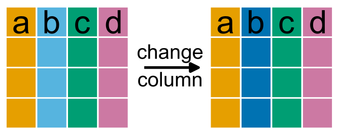 Data Processing and Visualization in R - Mutating columns