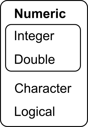 Data Processing and Visualization in R - Data structures Data Processing and Visualization in R - Data structures