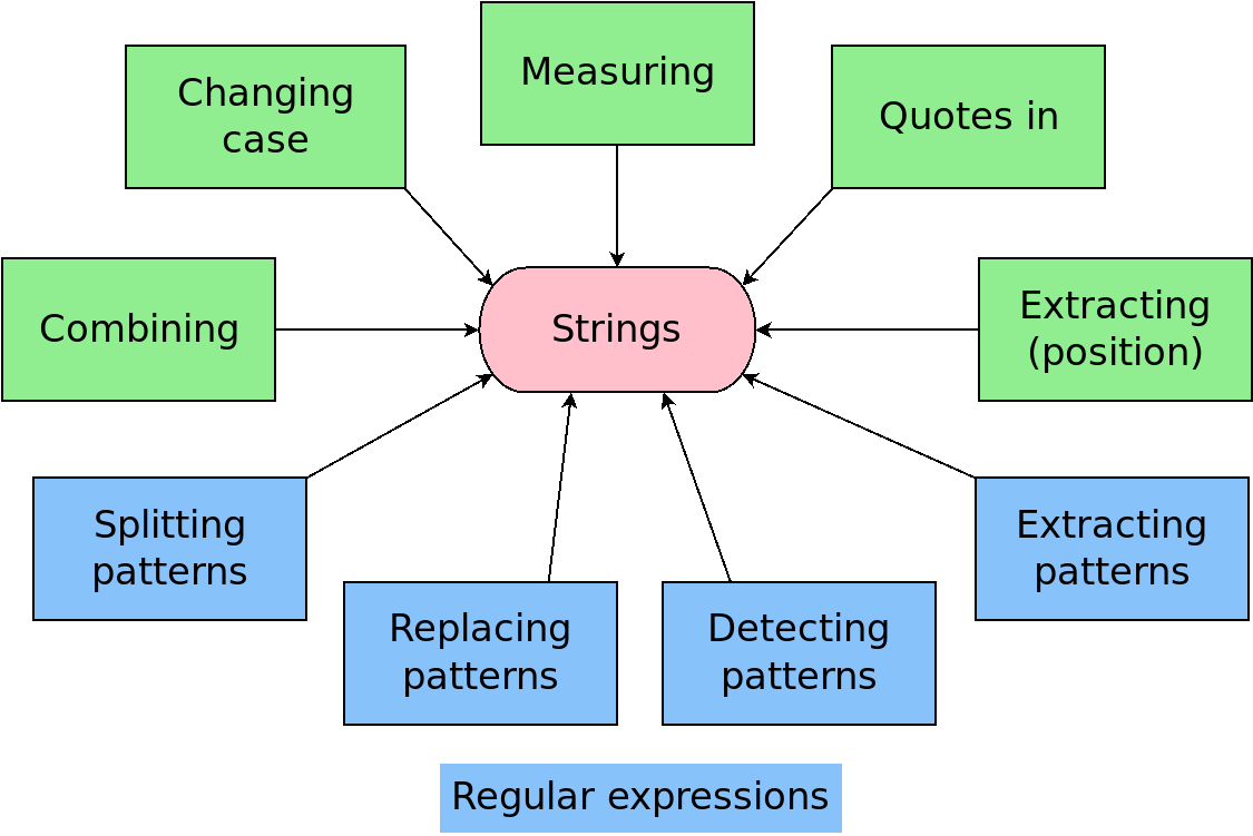 Data Processing and Visualization in R - Matching patterns