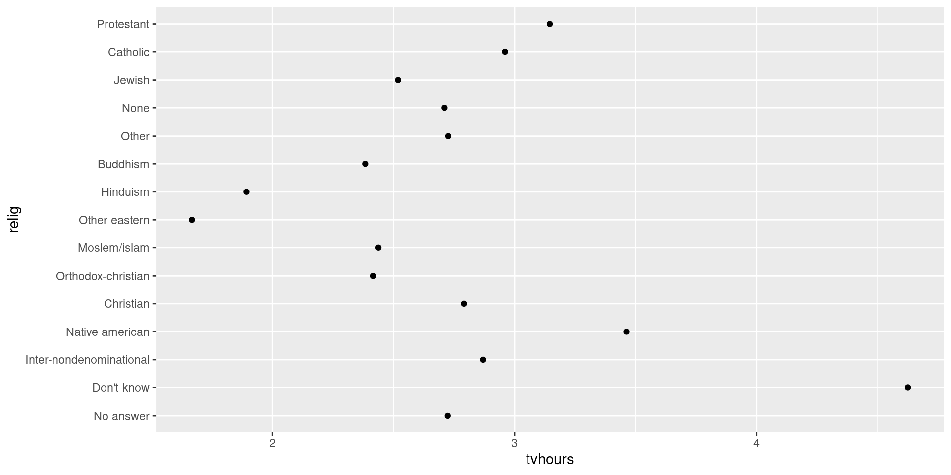 Data Processing and Visualization in R - Factors